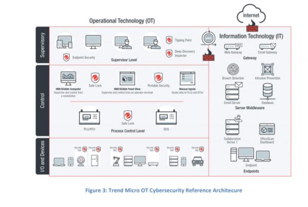 Trend Micro Cybersecurity Reference Architecture for Operational ...