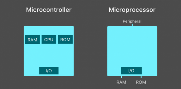 A Guide for selecting the right microcontroller for your IoT project ...