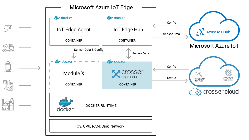 Combine Crosser Edge Streaming Analytics and Azure Iot Edge – IIoT World