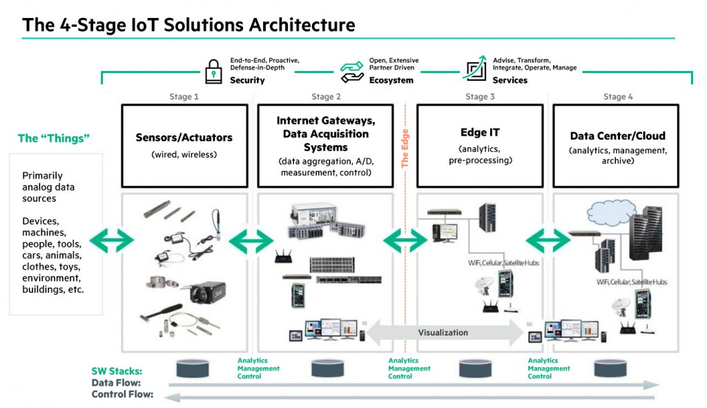 The Intelligent Edge: What it is, what it's not, and why it's useful ...