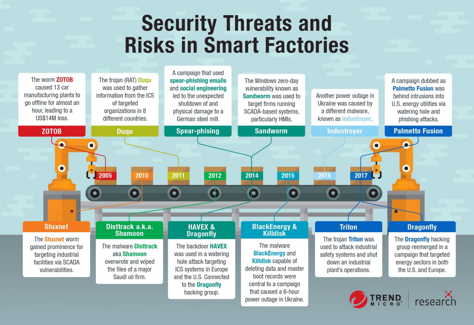 Security Threats and Risks in Smart Factories – IIoT World