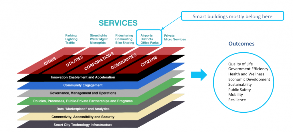 Smart buildings – what’s the value to smart cities? Part One – IIoT World