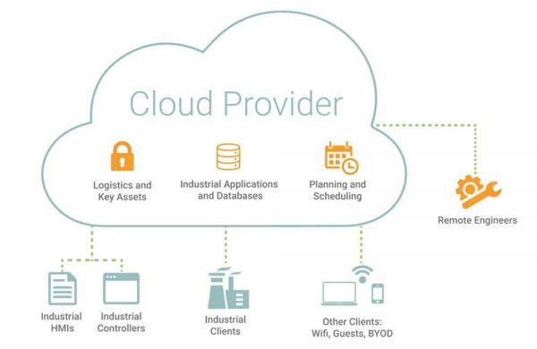 How Industrial Control Systems can be secure in the cloud – IIoT World