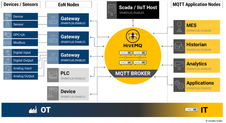MQTT and Sparkplug: Delivering Plug-and-Play Interoperability for IIoT – IIoT World
