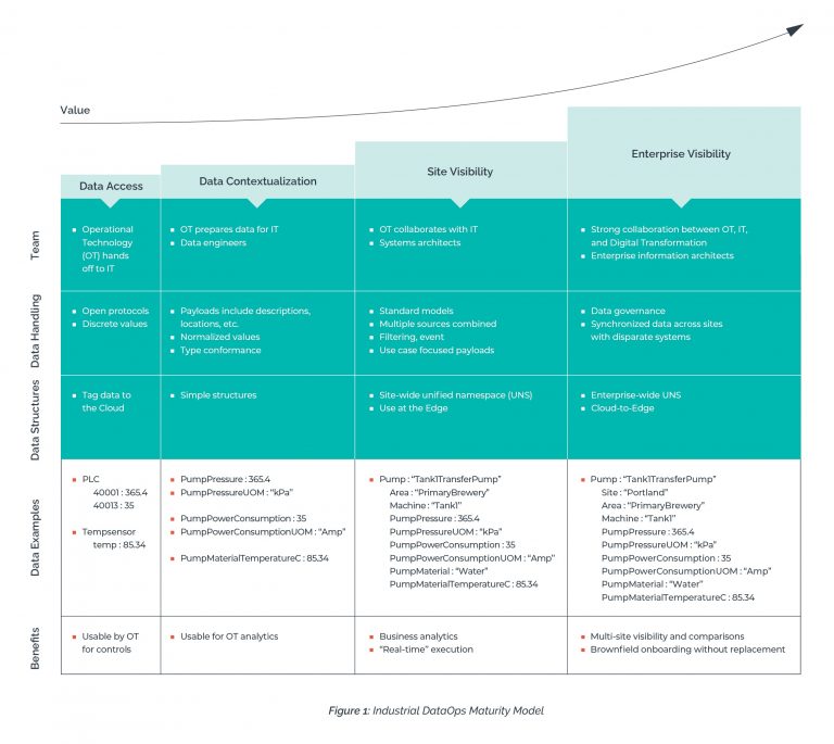 DataOps for Manufacturing: A 4-Stage Maturity Model – IIoT World