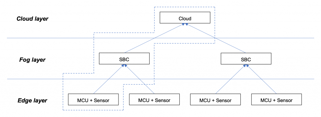 Real-Time Anomaly Detection at the Edge using EmbeddedAI and IoT